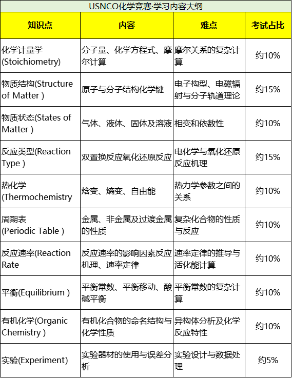 USNCO美国化学奥赛官网-USNCO报名通道-比赛时间-历年真题